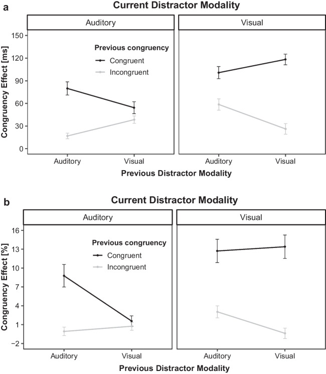 Exploring behavioral adjustments of proportion congruency manipulations in an Eriksen flanker ...