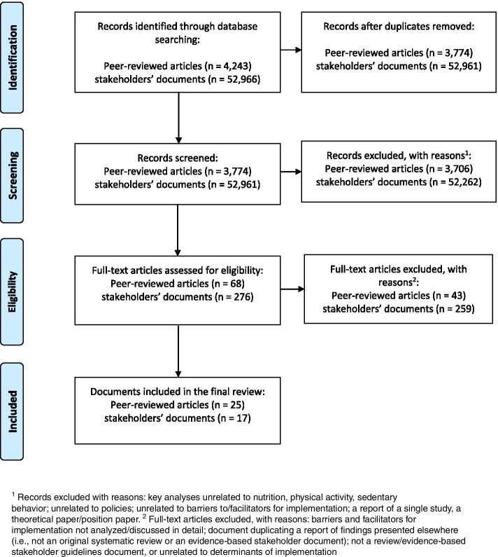 Meta-review of implementation determinants for policies promoting ...