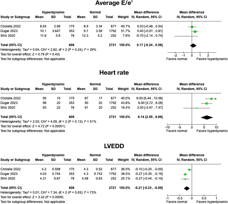 Prevalence and prognosis of hyperdynamic left ventricular systolic ...