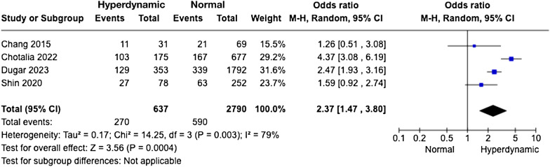 Prevalence and prognosis of hyperdynamic left ventricular systolic ...