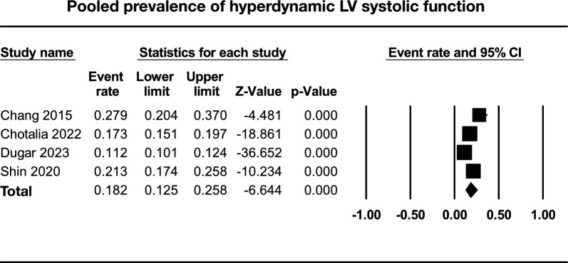 Prevalence and prognosis of hyperdynamic left ventricular systolic ...
