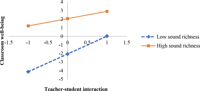 Impact of teacher-student interaction on students’ classroom well-being ...