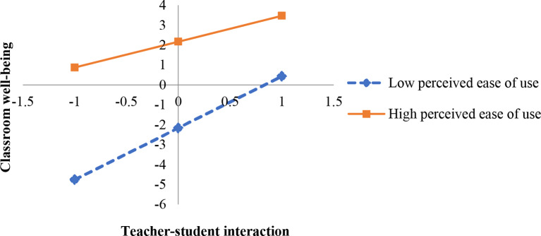 Impact of teacher-student interaction on students’ classroom well-being ...