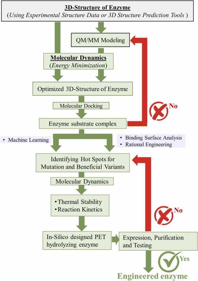 Trends in in-silico guided engineering of efficient polyethylene terephthalate (PET) hydrolyzing ...