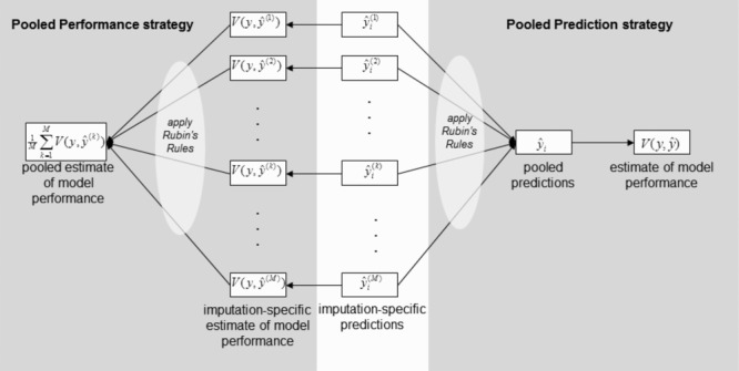 The estimation and use of predictions for the assessment of model performance using large ...