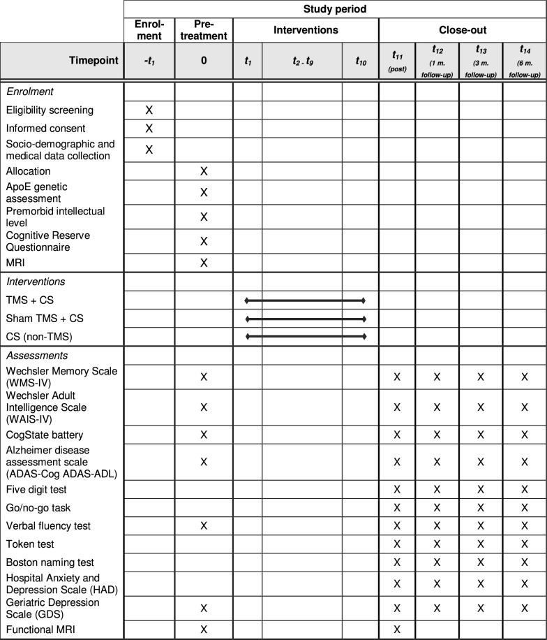 Transcranial magnetic stimulation intervention in Alzheimer’s disease: a research proposal for a ...