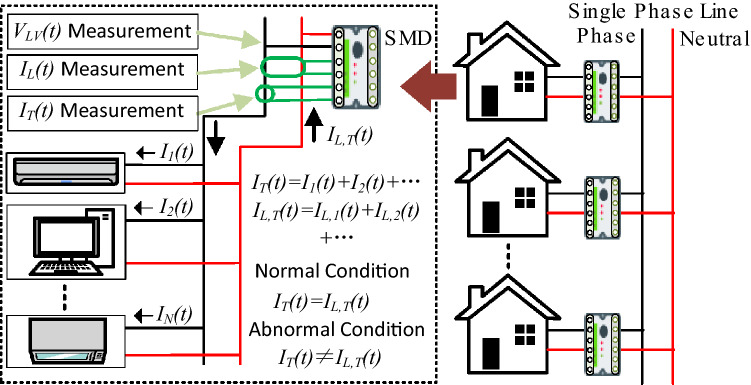 An energy and leakage current monitoring system for abnormality detection in electrical ...