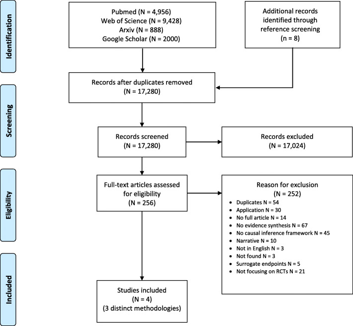 A survey of methodologies on causal inference methods in meta-analyses of randomized controlled ...