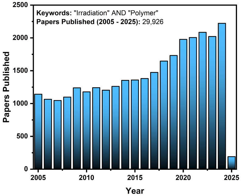 Ionizing Radiation And Its Effects On Thermoplastic Polymers An Overview Pmc