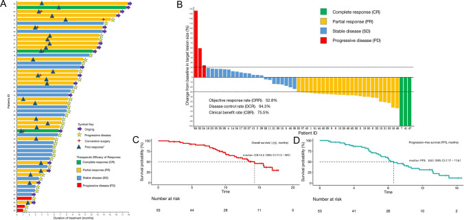 Efficacy, safety, and prognostic factors of PD-1 inhibitors combined with lenvatinib and Gemox ...