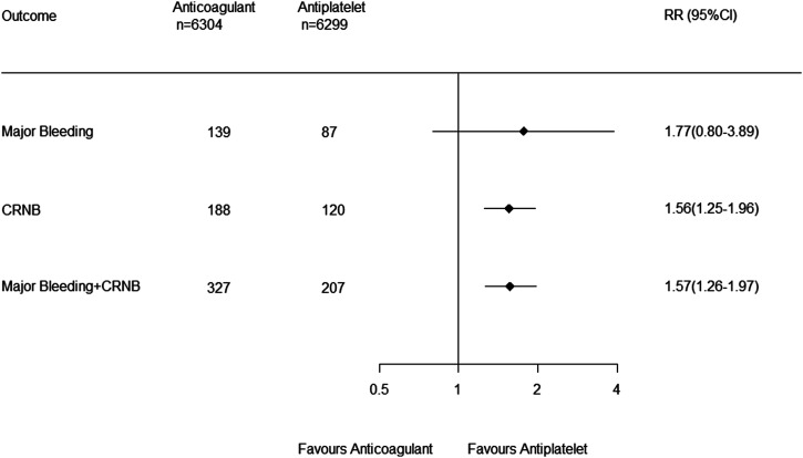 Oral Anticoagulation Versus Antiplatelet Therapy For Secondary Stroke