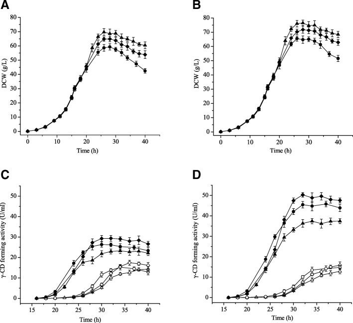Cyclodextrin enhanced the soluble expression of Bacillus clarkii γ-CGTase in Escherichia coli - PMC