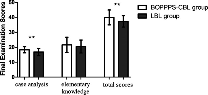 Effect of the BOPPPS model combined with case-based learning versus ...