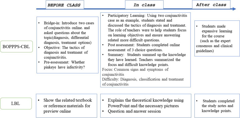 Effect of the BOPPPS model combined with case-based learning versus ...