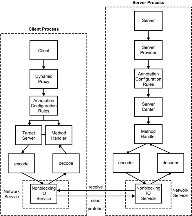 High performance microservice communication technology based on ...