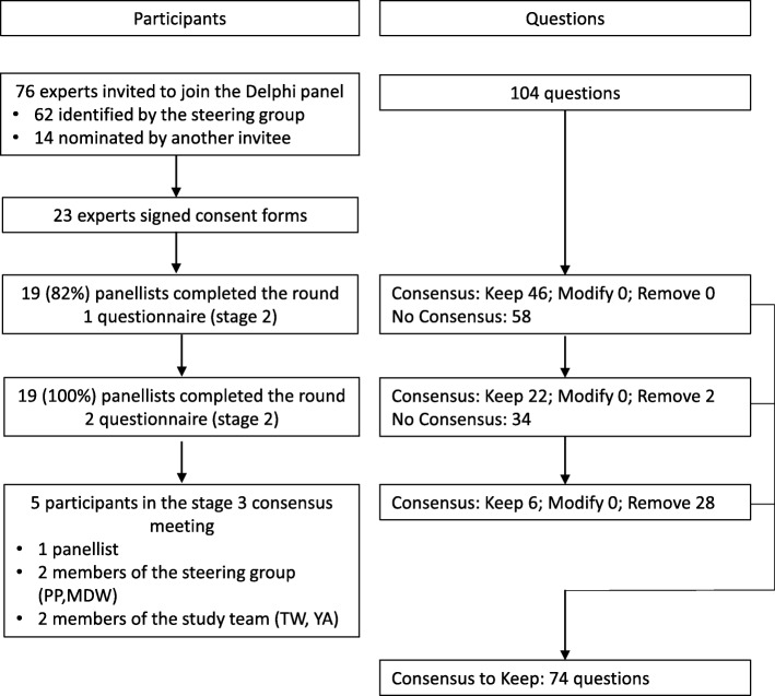 A modified Delphi study to identify the features of high quality ...