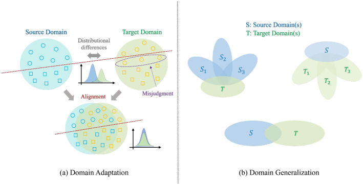 Feature decoupling integrated domain generalization network for bearing ...