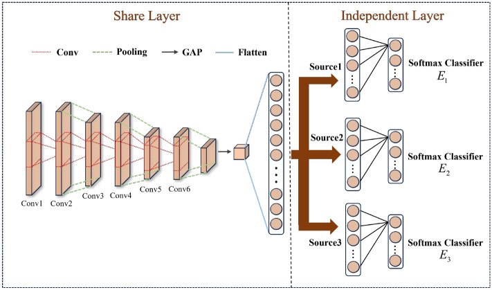 Feature decoupling integrated domain generalization network for bearing ...