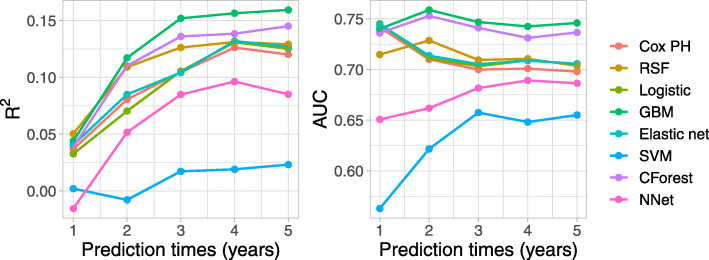 Survival prediction models: an introduction to discrete-time modeling - PMC
