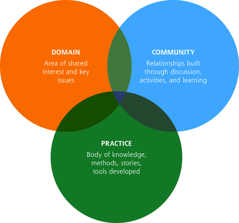 Let’s Not Reinvent the Wheel: Using Communities of Learning and ... Let’s Not Reinvent the Wheel: Using Communities of Learning and ...