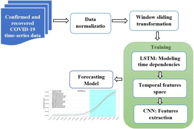 Comparative study of machine learning methods for COVID-19 transmission ... Comparative study of machine learning methods for COVID-19 transmission ...