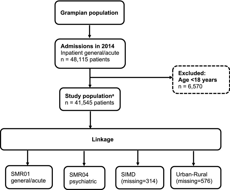 Identifying multimorbidity clusters in an unselected population of hospitalised patients - PMC