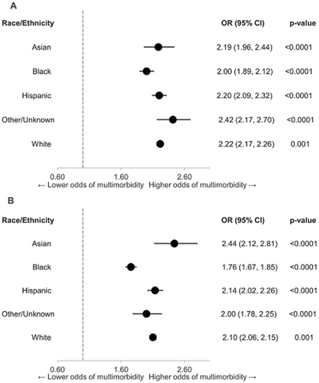 Racial differences in multimorbidity and comorbidities in rheumatoid arthritis - PMC