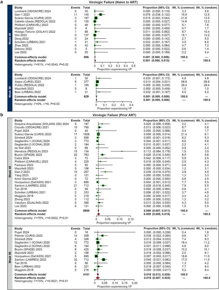 Real-World Effectiveness and Tolerability of Dolutegravir and ...