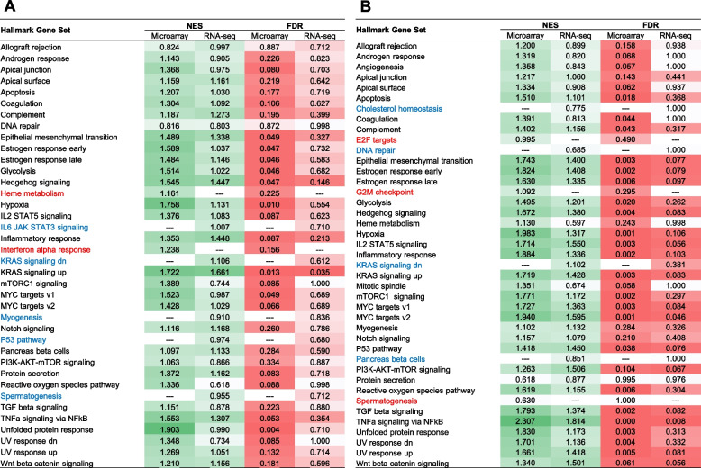 An updated comparison of microarray and RNA-seq for concentration response transcriptomic study ...