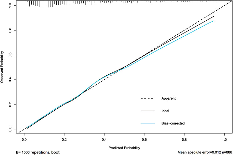 Development and validation of a nomogram for predicting in-hospital death in cirrhotic patients ...