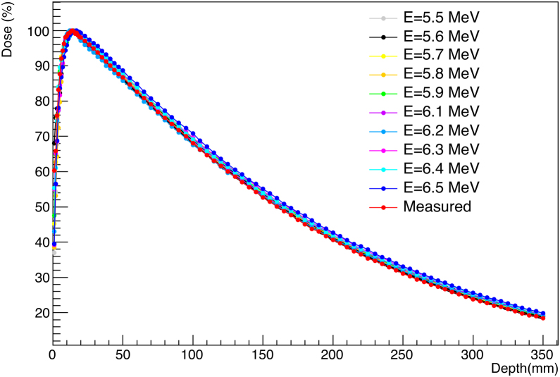 Validation of Monte carlo Geant4 multithreading code for a 6 MV photon beam of varian linac on ...