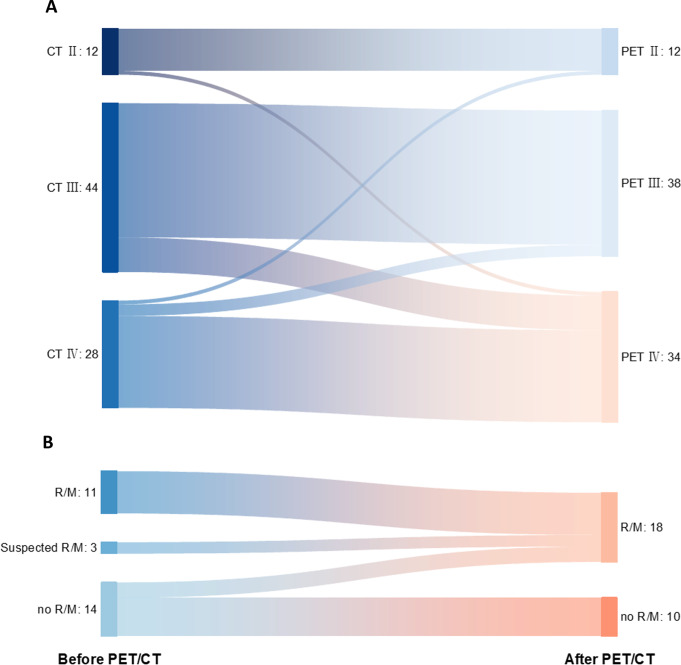 Impact of 68Ga-FAPI positron emission tomography/computed tomography on staging and tumor ...