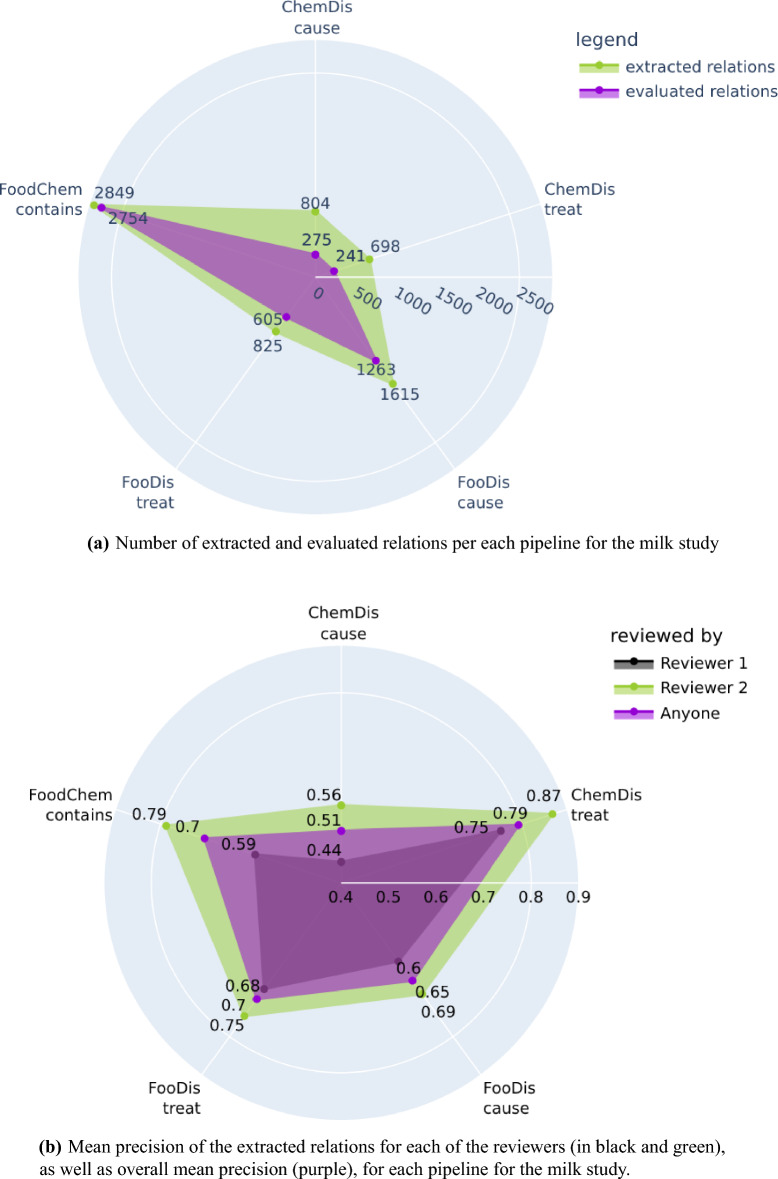 From language models to large-scale food and biomedical knowledge graphs - PMC
