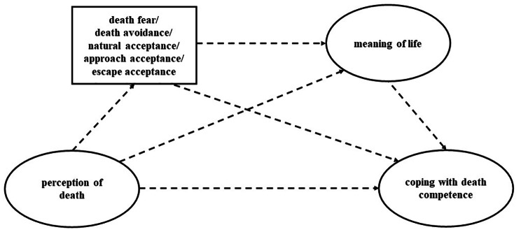 The mediating effects of attitude toward death and meaning of life on ...
