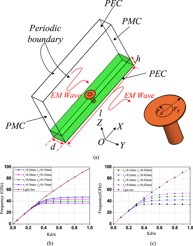 Half-spaced substrate integrated spoof surface plasmon polaritons based transmission line - PMC