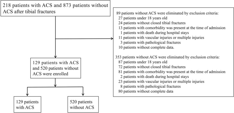 Novel perspectives on early diagnosis of acute compartment syndrome ...