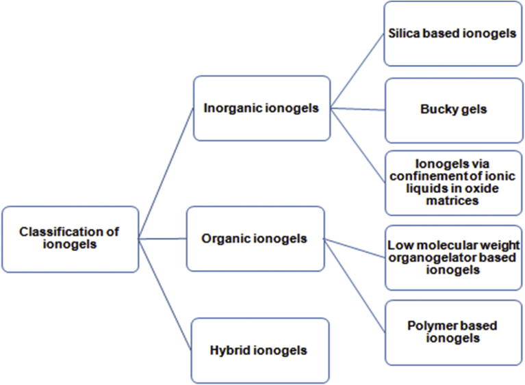 PVDF based ionogels: applications towards electrochemical devices and membrane separation ...