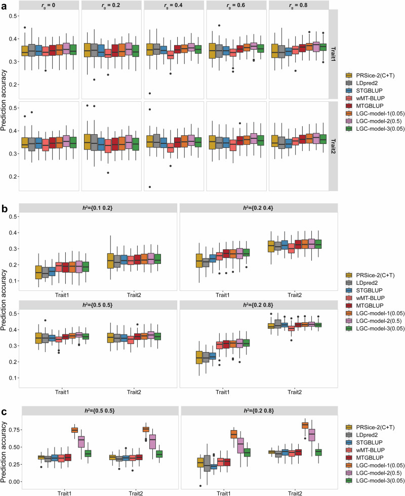 Improving multi-trait genomic prediction by incorporating local genetic correlations - PMC