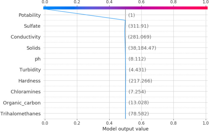 Reliable water quality prediction and parametric analysis using explainable AI models - PMC