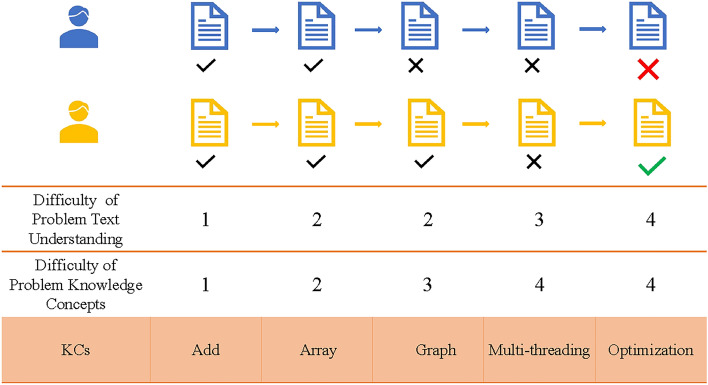 Difficulty aware programming knowledge tracing via large language ...