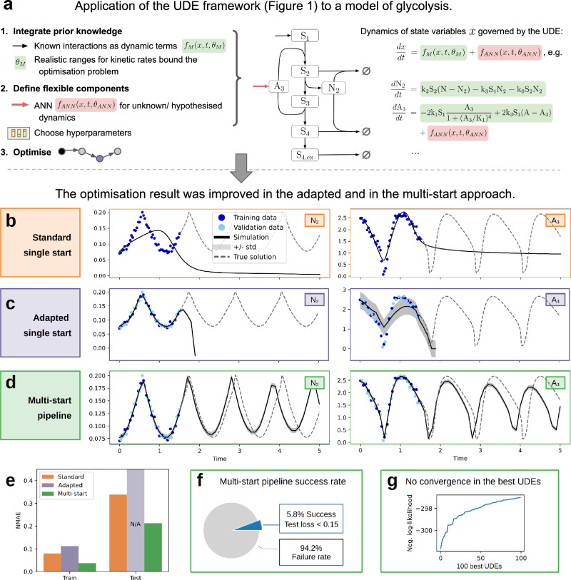 Current state and open problems in universal differential equations for ...