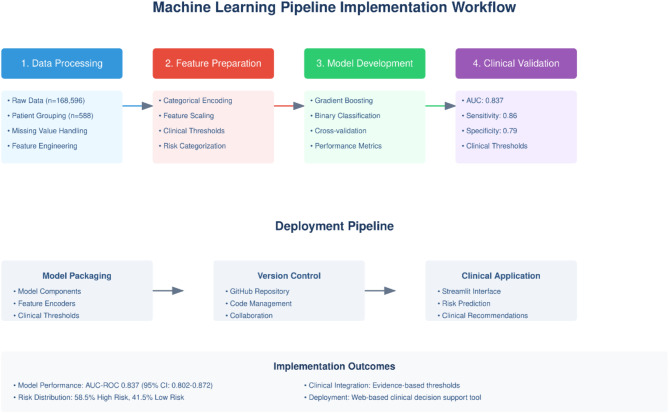Development of explainable artificial intelligence based machine learning model for predicting ...