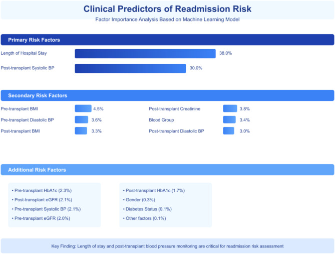 Development of explainable artificial intelligence based machine learning model for predicting ...