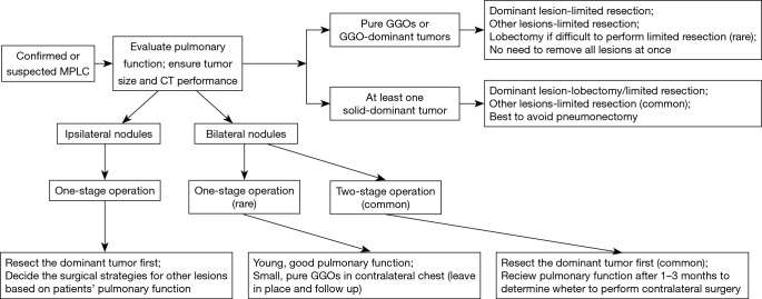 Multiple primary lung cancers: clinical and genetic features - PMC