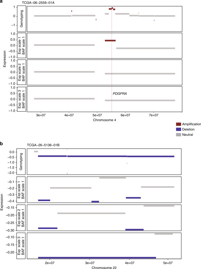 CaSpER identifies and visualizes CNV events by integrative analysis of single-cell or bulk RNA ...