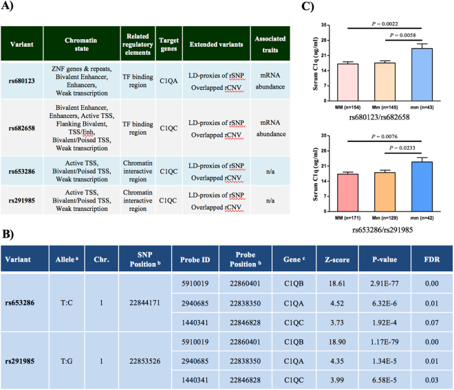 Investigation of C1-complex regions reveals new C1Q variants associated ...