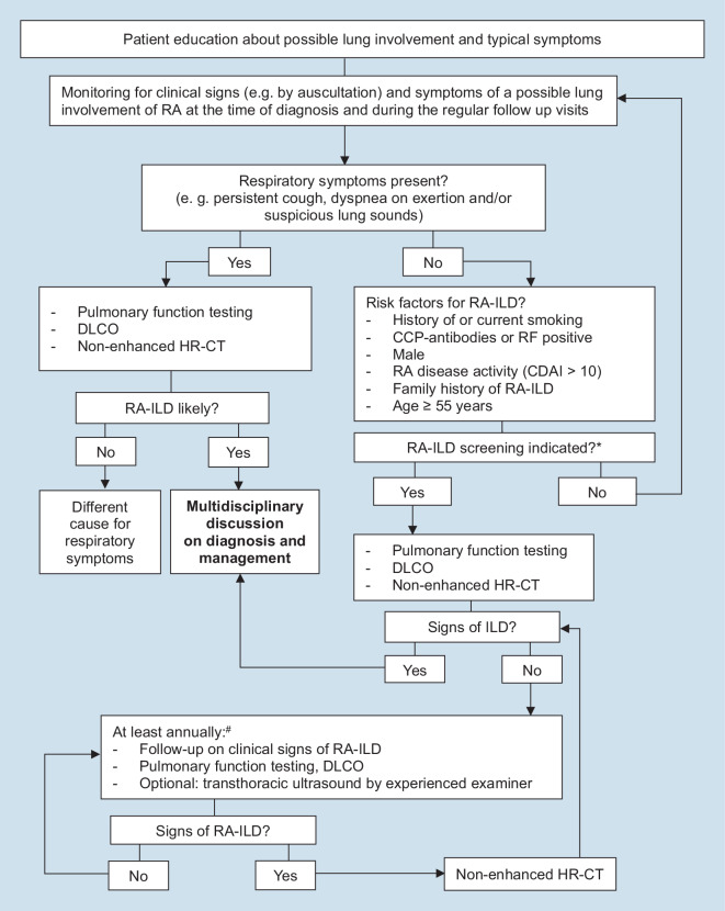 Screening for rheumatoid arthritis-associated interstitial lung disease ...