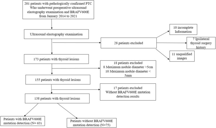 Predicting BRAFV600E mutations in papillary thyroid carcinoma using six ...