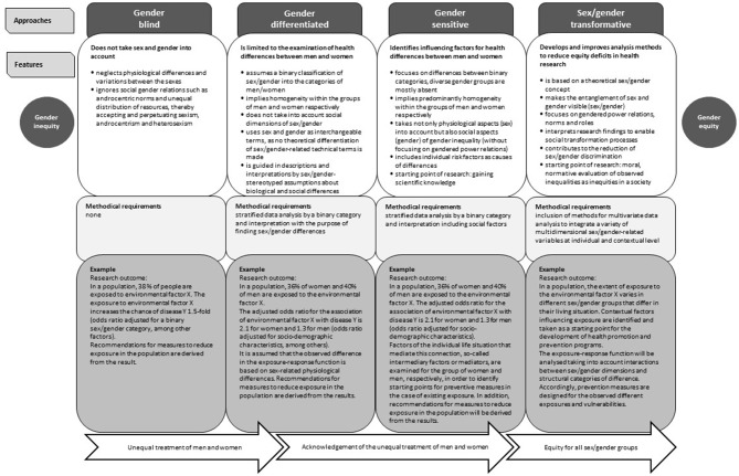A deeper consideration of sex/gender in quantitative health research: a ...