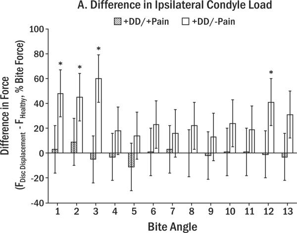 Static and dynamic mechanics of the TMJ: Plowing forces, joint load ...